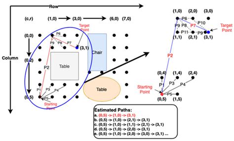 electronics free full text an rssi based localization path planning and computer vision