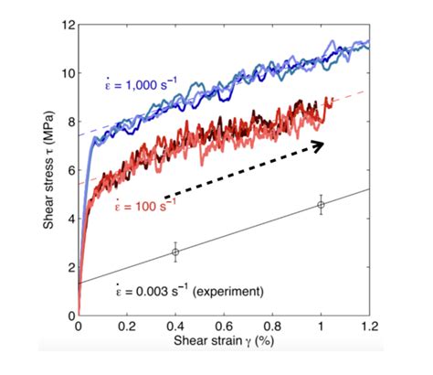 paradis or parallel dislocation simulator is a discrete dislocation dynamics simulation tool