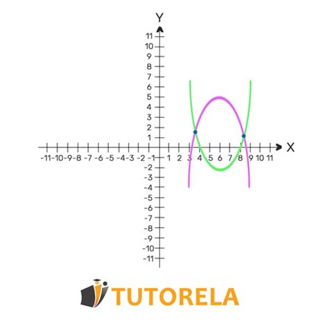 Sistema de ecuaciones cuadráticas Solución algebraica y gráfica
