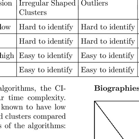 features comparison for clustering algorithms download table