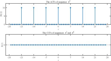 figure 1 from an asymmetric zcz sequence set with inter subset uncorrelated property and