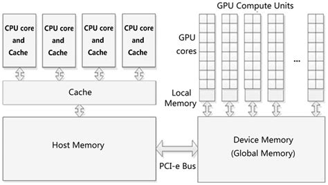 cpu gpu hybrid hardware platform the communication between the host download scientific
