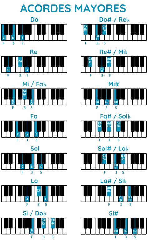 ACORDES MAYORES en el PIANO Guía Completa