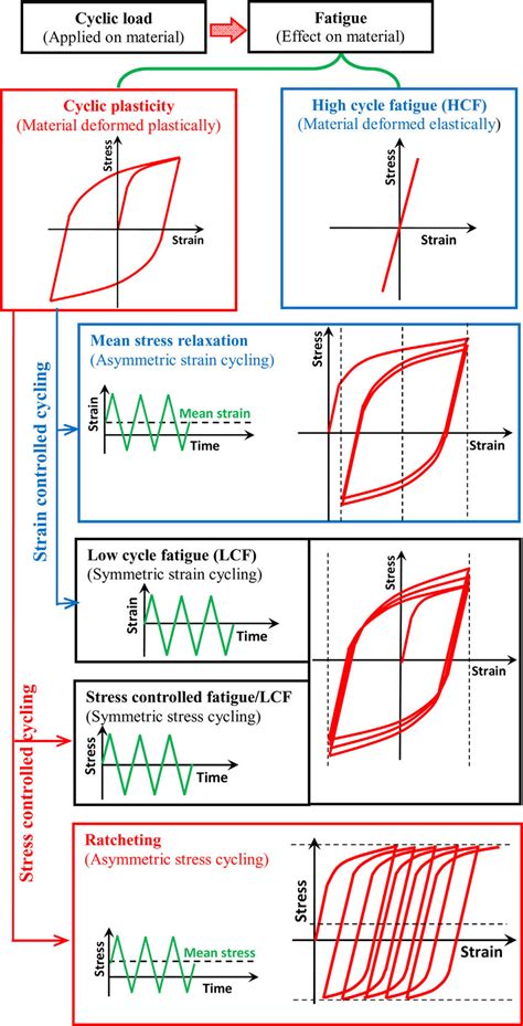 Different Types Of Cyclic Loading And Corresponding Material Response