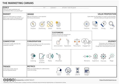 Revolutionizing Marketing Strategy With The Marketing Canvas Method