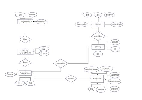 Er Diagram Of Library Management System Edrawmax Edrawmax Templates