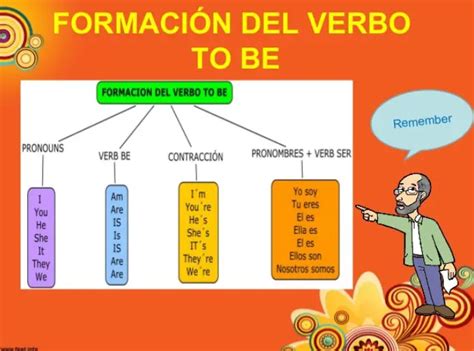 Explicacion Del Verbo To Be Ingles