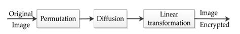 applied sciences free full text cryptanalysis of a new color image encryption using