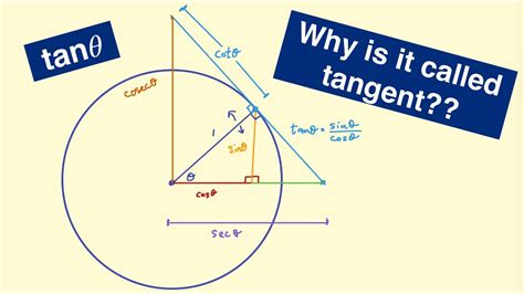 a geometric understanding of the trigonometric functions and proof of tan𝜃 ≡ sin𝜃 cos𝜃 youtube