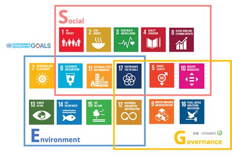Understanding ESG CSR And SDG Pillars Of Corporate Governance
