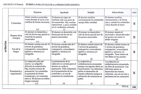 Rúbricas para desarrollar la escritura Blog de Gesvin