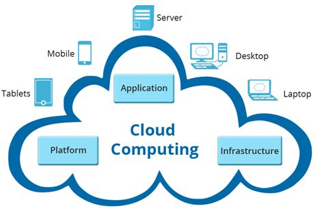 Top 20 Best Cloud Computing Examples And Uses In 2019 Cloud Computing