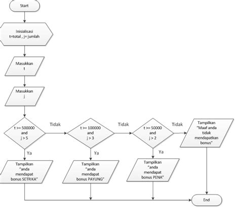 contoh algoritma dan flowchart percabangan branching mengenal teknik informatika