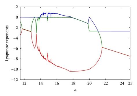 lyapunov exponents spectrum of the system with respect to a download scientific diagram