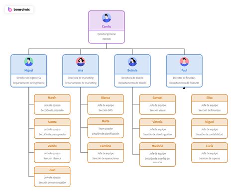 Qué es organigrama funcional y cómo crearlo Boardmix