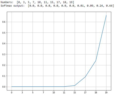 Number Game Behind Advanced Activation Functions In Machine Learning