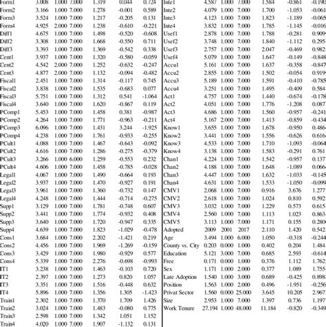 Descriptive Statistics Mean Min Max S Deviation Kurtosis Skewness Mean