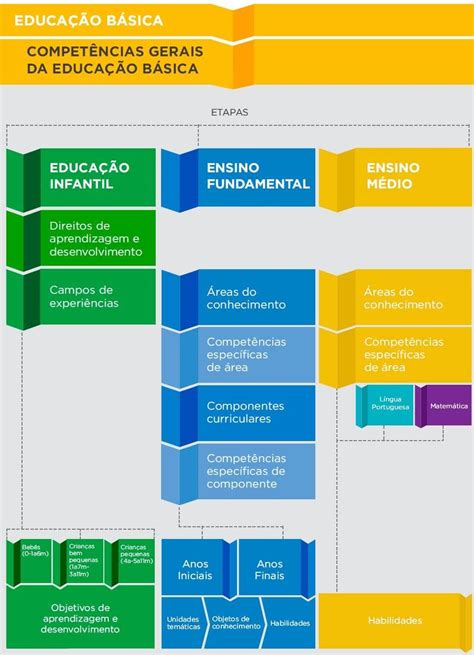 O que é a BNCC Base Nacional Comum Curricular