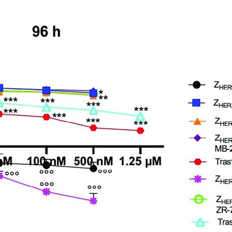 Cell Proliferation Assay The Effect On Cell Growth Of Trastuzumab And