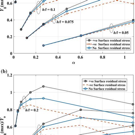 a stress intensity factors of the strain gradient model normalization download scientific