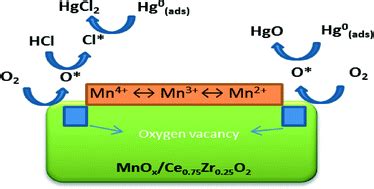 Ceriazirconia Modified MnOx Catalysts For Gaseous Elemental Mercury