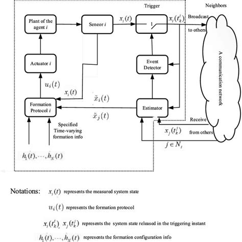 the overall block diagram for the proposed distributed event triggered download scientific