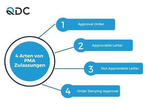 Fda Zulassung Von Medizinprodukten Qdc Beratung Ch