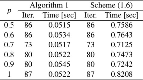 table 1 from a general hybrid relaxed cq algorithm for solving the fixed point problem and split