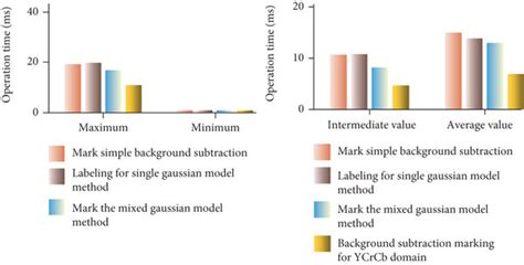 performance test of moving object detection algorithm download scientific diagram