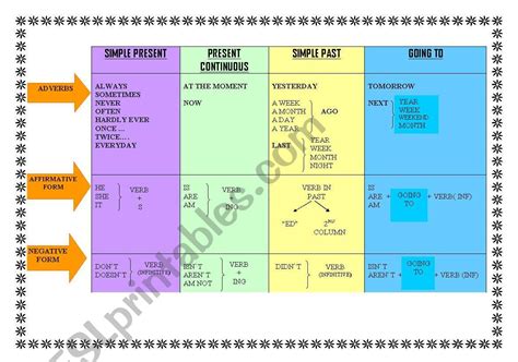 Summary Chart Of Verb Tenses