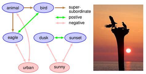 multi label zero shot learning with structured knowledge graphs wei fang