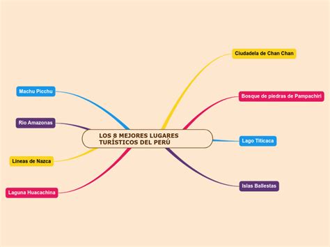 LOS 8 MEJORES LUGARES TURÍSTICOS DEL PERÚ Mind Map