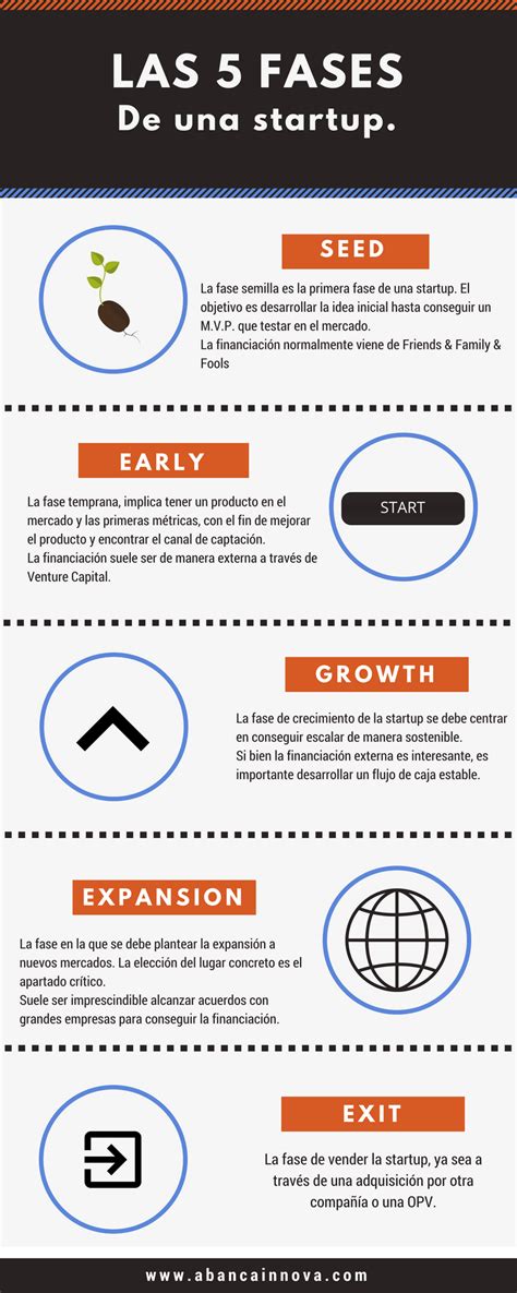 Las 5 Etapas De Una Startup Explicadas Con Detalle ABANCA Innova