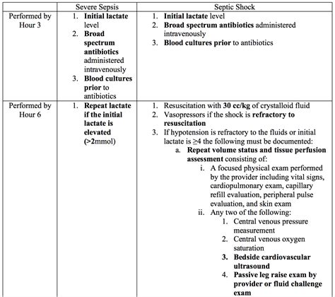 EmDOCs Net Emergency Medicine EducationSepsis Care Whats New The