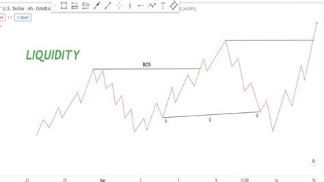 Types Of Liquidity In FOREX Understanding Market Structure YouTube