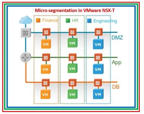 introduction to micro segmentation in vmware nsx t the network dna