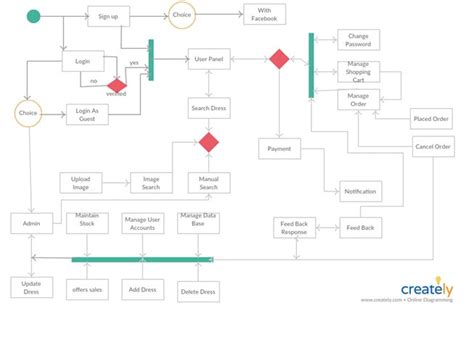 design uml diagram class activity sequence dfd erd and system analysis by hamzarauf64 fiverr