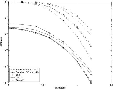 figure 1 from low latency decoding of eg ldpc codes semantic scholar