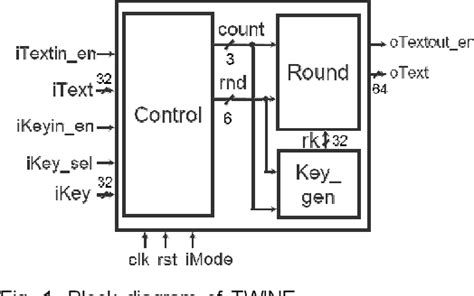 figure 1 from a hardware implementation of lightweight block cipher twine semantic scholar