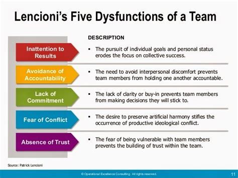 five dysfunctions team assessment