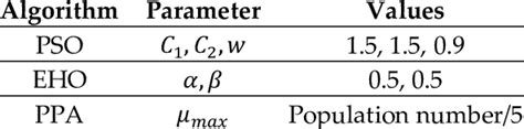 parameters for different metaheuristic algorithms download scientific diagram