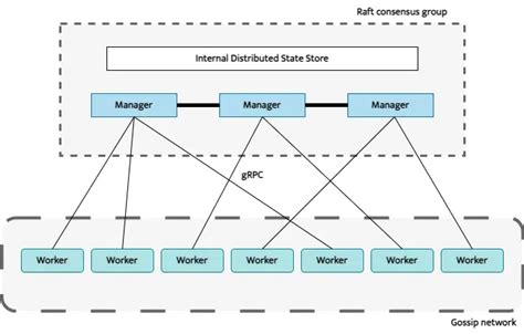 Docker Swarm Building A Highly Scalable Cluster GeeksforGeeks