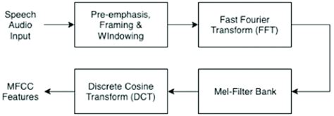four main steps of the mfcc feature extraction process download scientific diagram