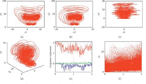 figure 1 from pseudorandom number generator based on three kinds of four wing memristive