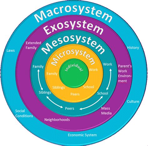 Diagram Of Bronfenbrenner S Ecological Systems Theory Bronfe