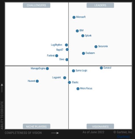 SIEM 2022 Gartner Magic Quadrant