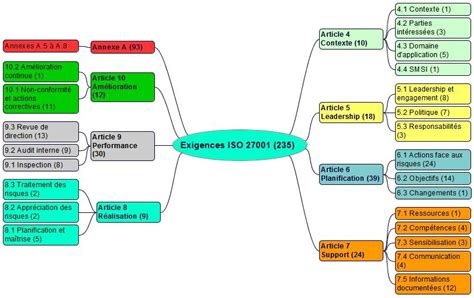 Exigences De La Norme Iso S Curit De L Information Version
