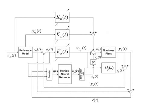 figure 1 from a method of simple adaptive control using neural networks with offset error