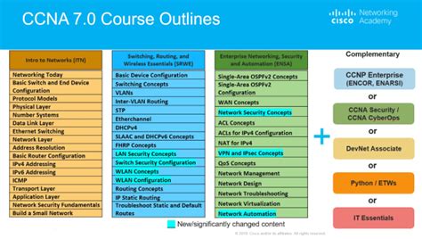 Ccna Course Outlines Vzw Biasc Asbl
