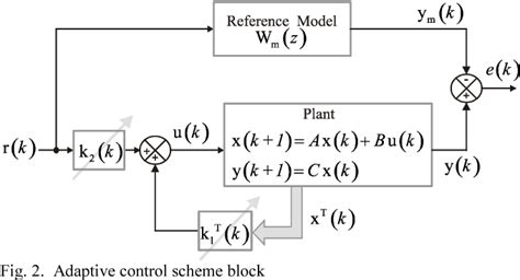 figure 2 from an adaptive feedback linearization control for induction motor semantic scholar